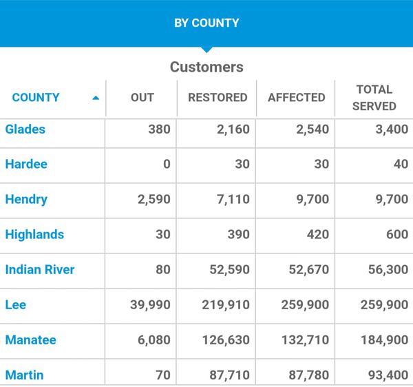 LCEC, FPL report on power outages | News, Sports, Jobs - Lehigh Acres ...